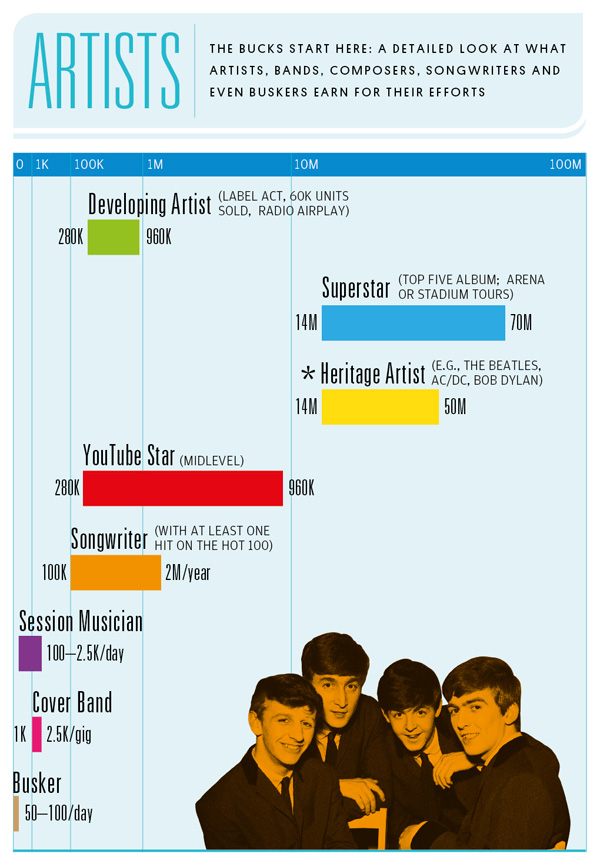 New Series of Infographics Show Exactly How Much Musicians Earn | Music ...