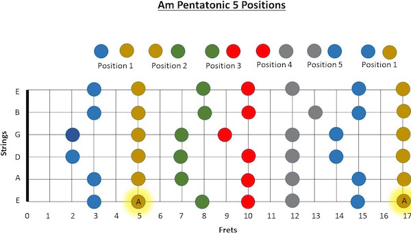 Learn Something: How to Use the 5 Positions of Pentatonic Scales to ...