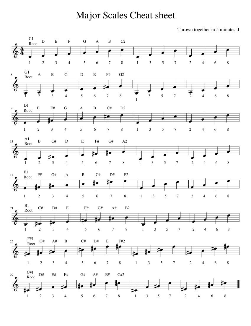 Major Scales Cheat Sheet Sheet music for Piano (Solo) Easy | Musescore.com