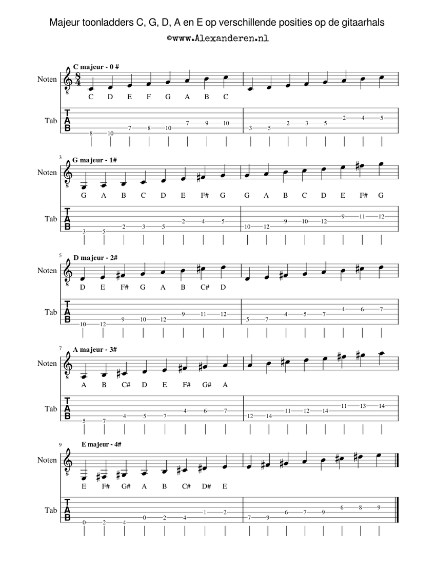 Majeur toonladders in C G D A E Root 6 en Root 5 Sheet music for Guitar ...
