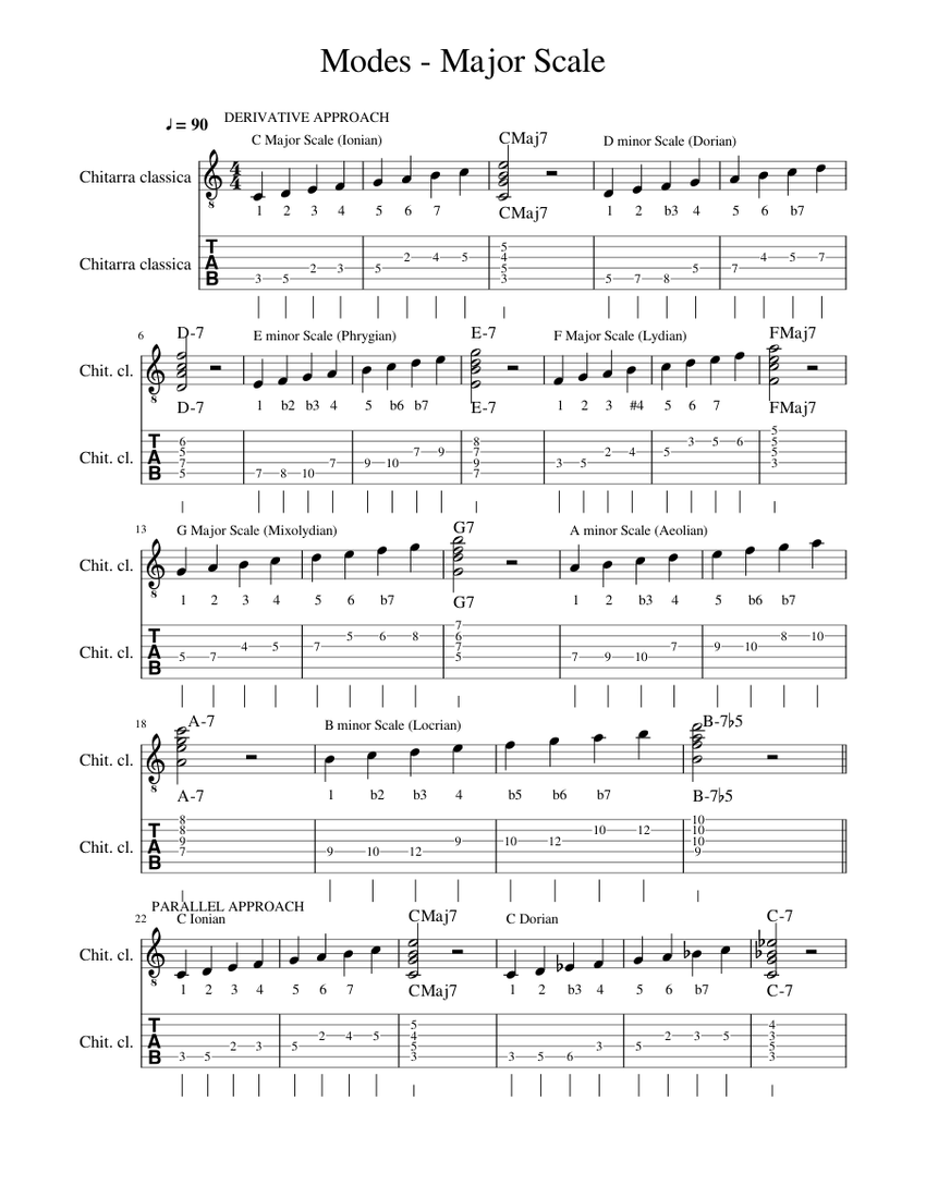 Modes - Major Scale Sheet music for Guitar (Mixed Duet) | Musescore.com