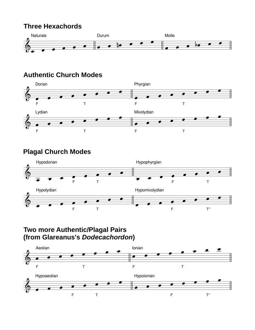 Diatonic Modes Sheet music for Piano (Solo) Easy | Musescore.com