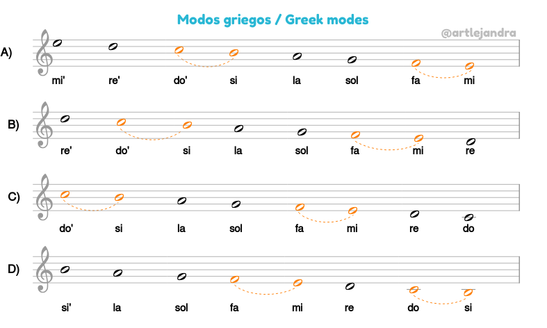 Modos griegos / Greek modes Sheet Music for Piano (Solo) Easy ...