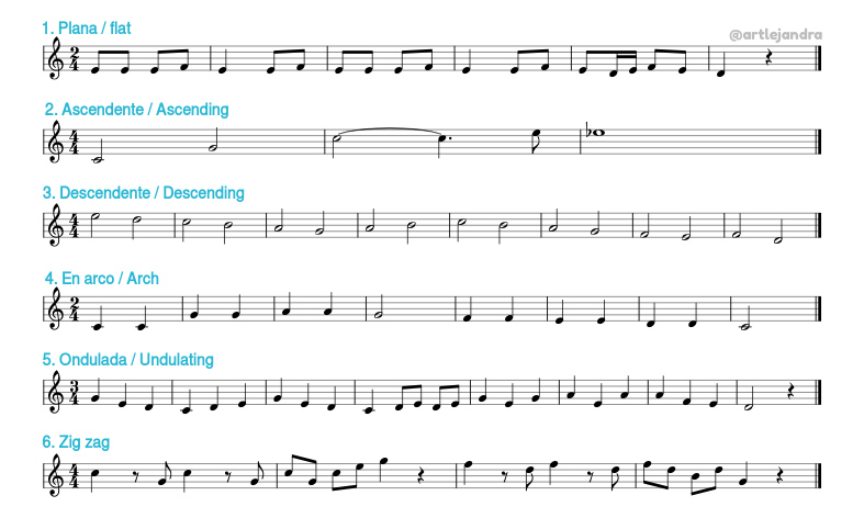 Tipos de melodías / Melody types Sheet music for Piano, Hand clap ...