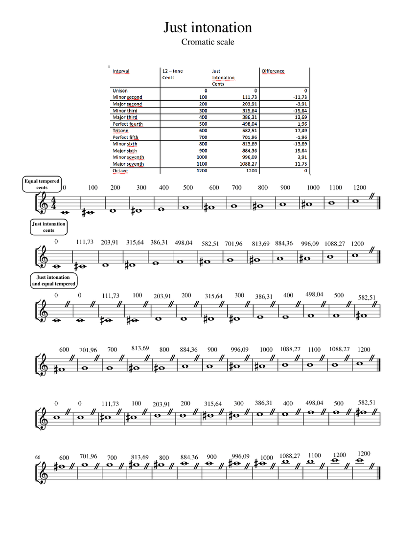 Just intonation (cromatic scale) Sheet Music for Vocals (Solo ...