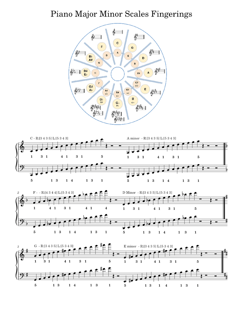 Scales Major Minor exercises wth fingering two octaves - 1.2 Sheet ...