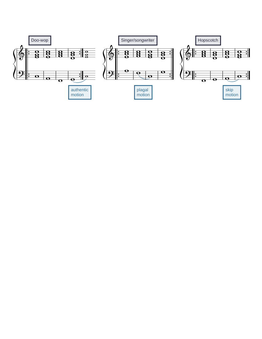 4-chord schemas copy Sheet Music for Piano (Solo) easy | MuseScore.com