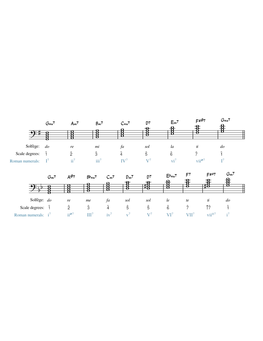chord-symbols-sevenths Sheet music for Clarinet bass (Solo) | Musescore.com