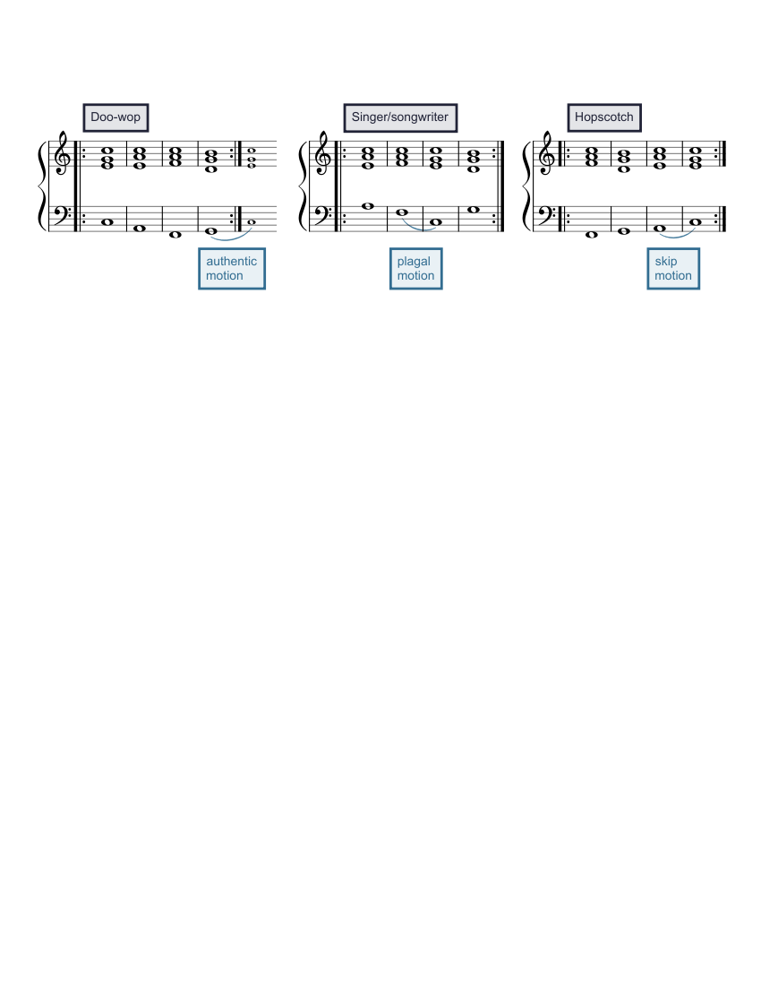 4 chord schemas Sheet Music for Piano (Solo) Easy | MuseScore.com