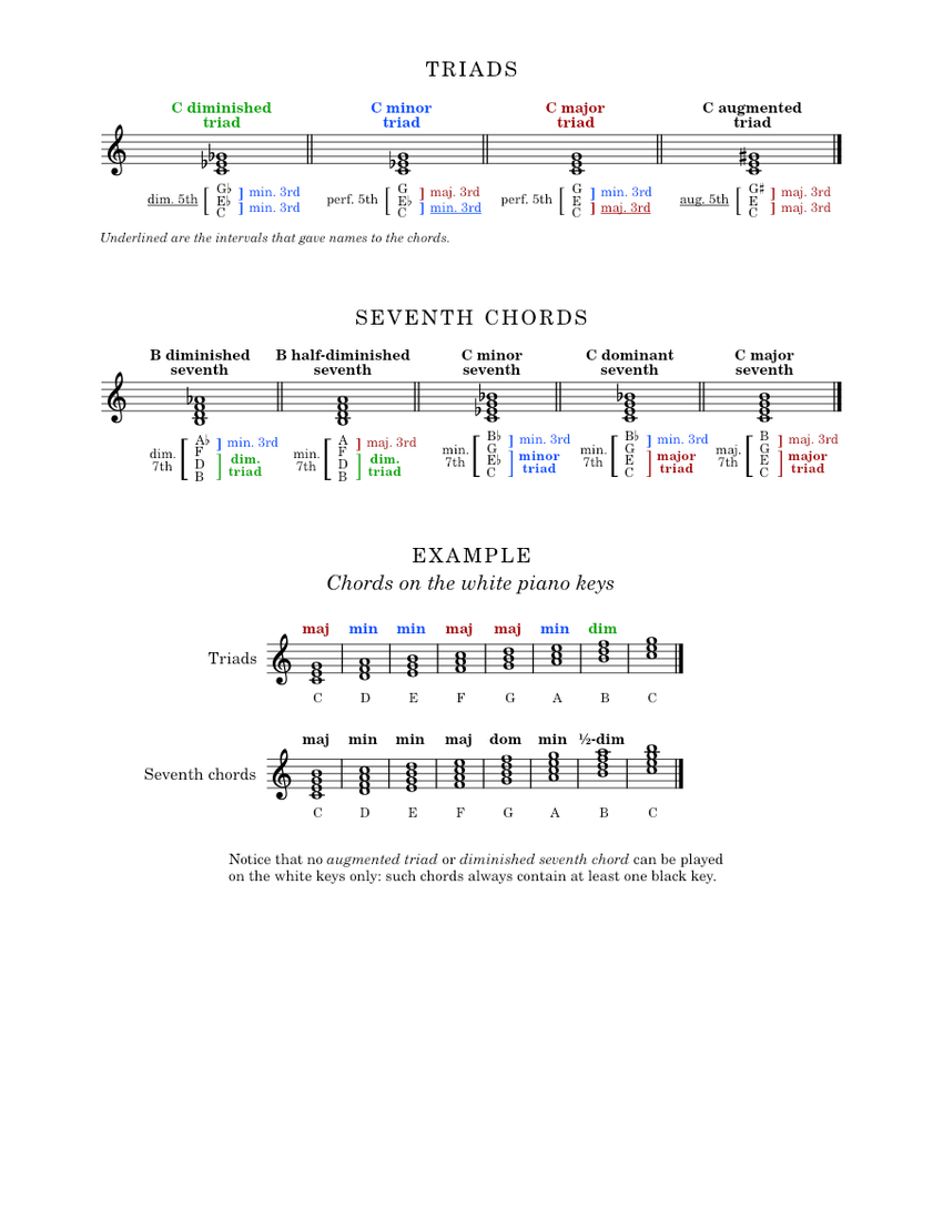 Triad and seventh chord types Sheet music for Piano (Solo) Easy ...