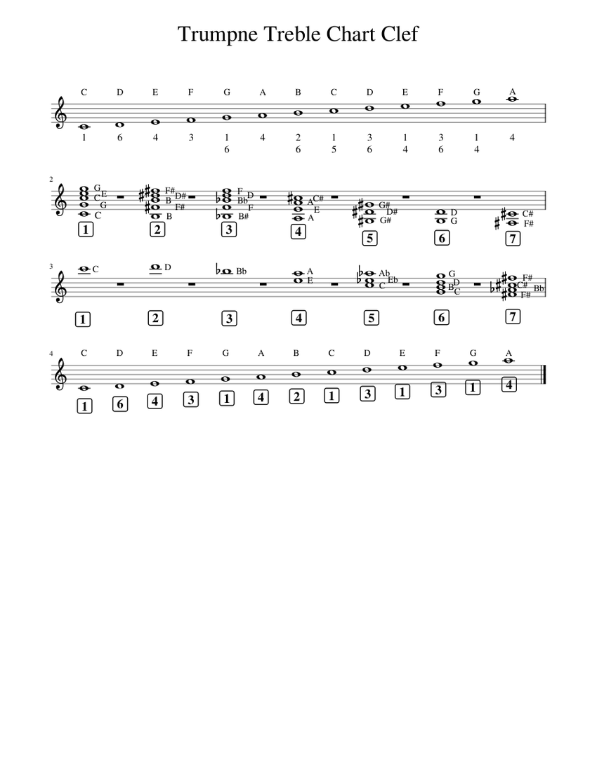 Trumbone Treble Chart Clef Sheet music for Piano (Solo) Easy ...