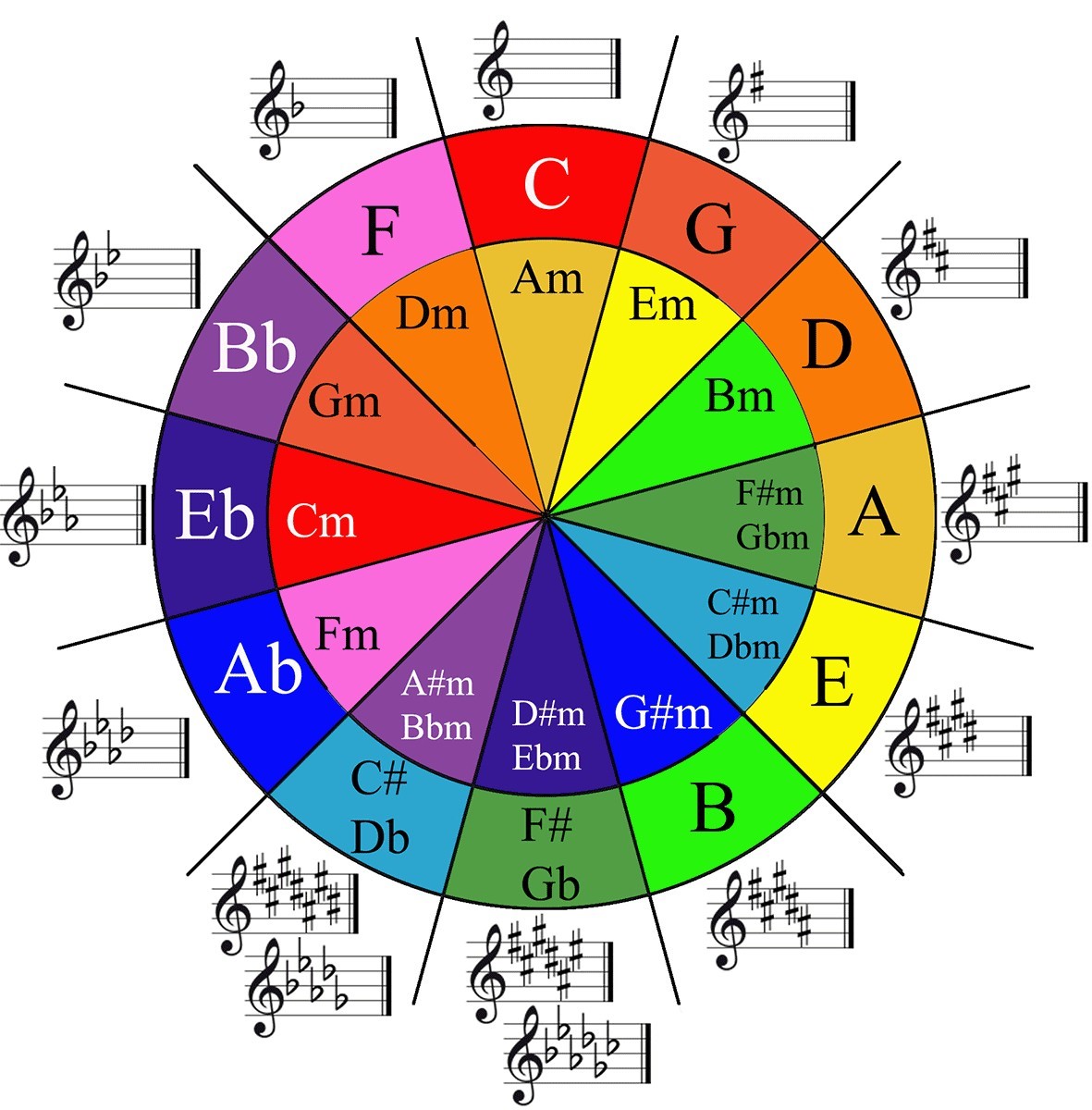 🎼 Master Music Theory from Zero! Free Lessons and Tips 🎹